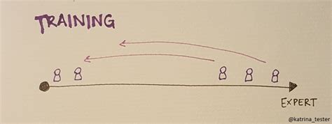 Katrina The Tester Three Types Of Coding Dojo For Test Automation