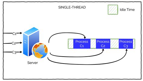 Как Node js обеспечивает параллелизм