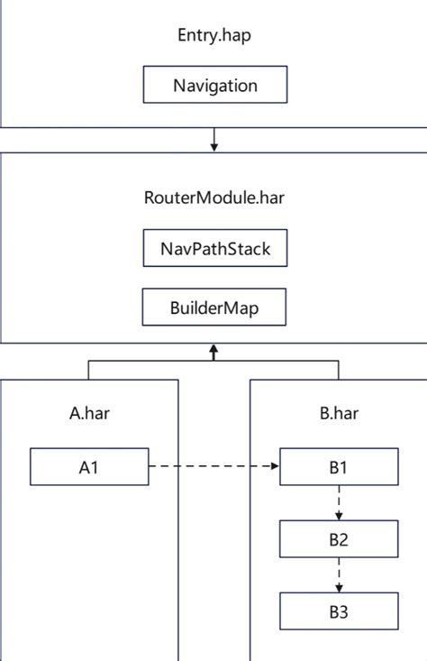 鸿蒙next开发：navigation页面跳转鸿蒙navigation跳转 Csdn博客