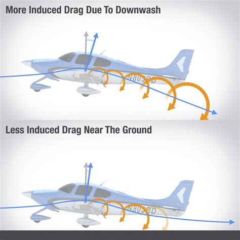 Understanding Ground Effect In Aerodynamics Aircraft Exploring The Skies