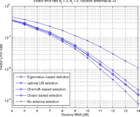 Figure 2 From Receive Antenna Selection For Spatial Multiplexing