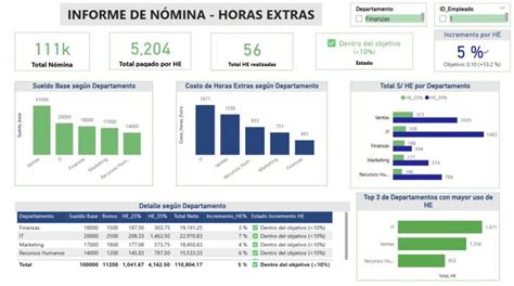 Powerbi Análisisdedatos Nómina Dax Automatización Powerbiennómina