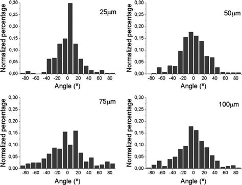 Histograms Of Relative Angle Of Cell Orientation For Peek Samples With Download Scientific