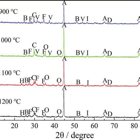 Phase Composition Of Reduced Samples From Xrd Analysis A Fe Download Scientific Diagram