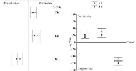 a mean of movement direction errors a for the three groups and both
