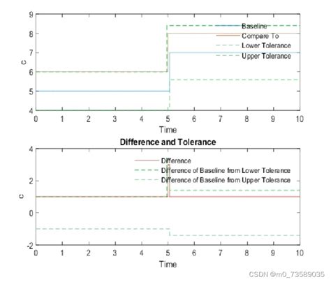 Matlab Simulink Mil Sil单元测试，模型在环测试，软件在环测试，测试步骤文档simulink模型仿真和软件在环 Csdn博客