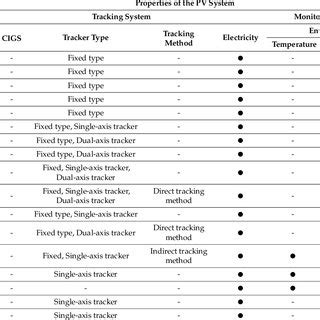 Literature Review On The PV System Download Table