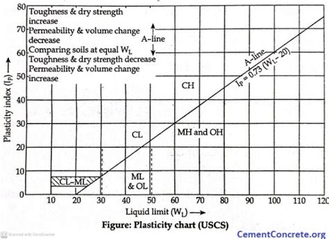 Unified Soil Classification System Uscs Cement Concrete Unified Soil Classification System Uscs Cement Concrete