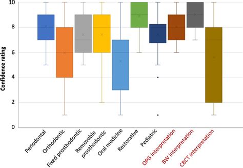 Boxplot Showing The Confidence Ratings Of Participants On Patient