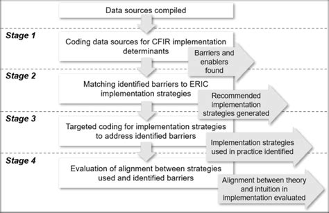 schematic of method for identifying implementation determinants and