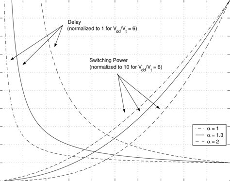 Normalized Propagation Delay And Average Switching Power Dissipation