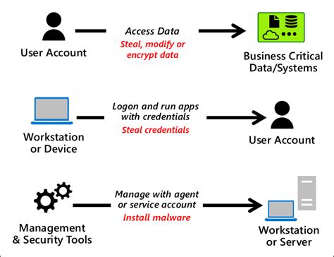 Success Criteria For Privileged Access Strategy Privileged Access