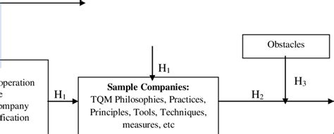 Tqm Practices And Their Relevance With Mbnqa Criteria As A Way To Download Scientific Diagram