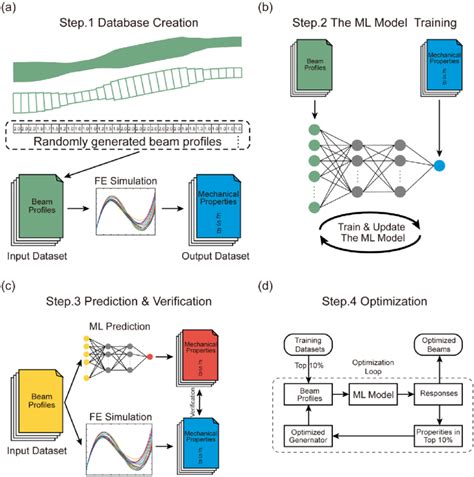 The 4 Step Ml Process For Design Optimization Of A Curved Beam A Download Scientific Diagram