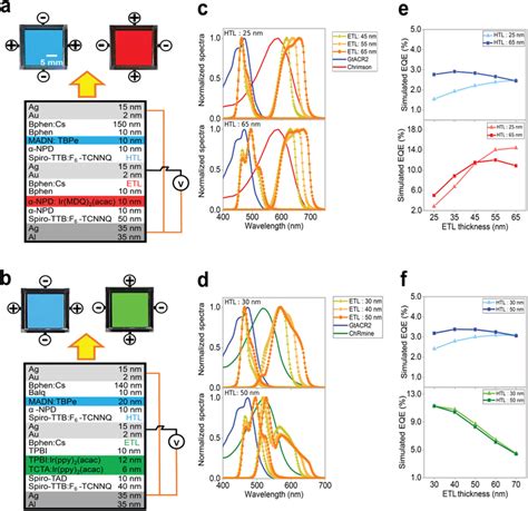 Optical Simulation Of Bi‐color Oleds A B Layer Structure And