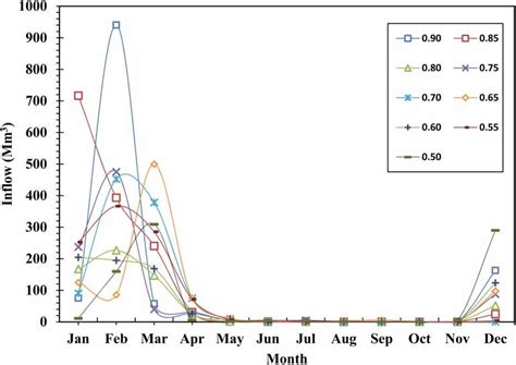 Annual Inflow Values For Different Dependability Levels Download Scientific Diagram