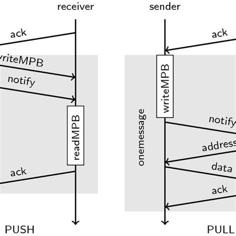 Communication For Passing One Message Via Shared Memory Download Scientific Diagram