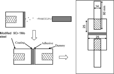 Schematic Of Specimen Preparation For The Adhesive Test Download Scientific Diagram