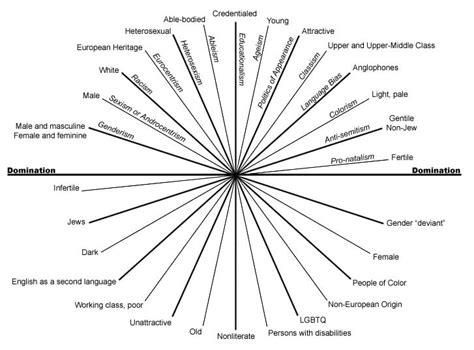 INTERSECTIONALITY No One Is Free Until We Are All Free Dr M L King Jr Catherine Gurspan