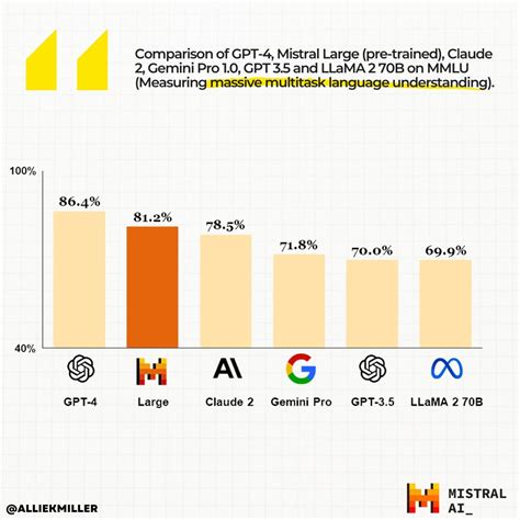 Niharika Syamala On Linkedin Ai Llms
