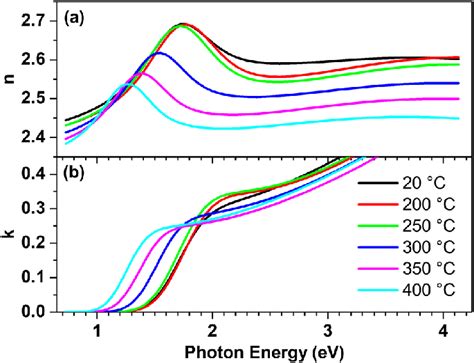 A Refractive Index N And B Extinction Coefficient K Of The Zn 3