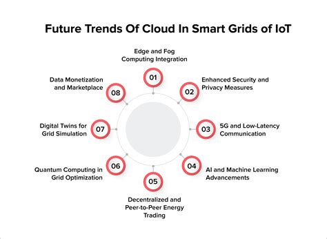 Clouds Key Role In Iot Enhanced Smart Grid Architecture