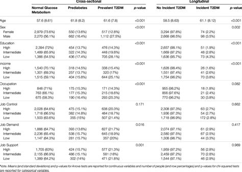 Demographics Socioeconomic Position Indicators And Psychosocial Work