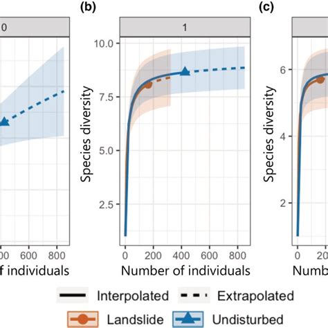 individual‐based rarefaction curves solid lines and extrapolation