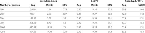 Opencl Kernel Performance For Different Number Of Query Sequences