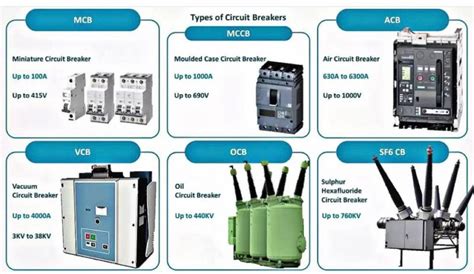 Luay Alghamdi On Linkedin Types Of Circuit Breakers