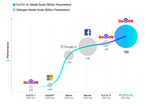baidu launches world s largest dialogue generation model with 11