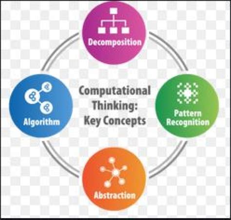Detail Contoh Computational Thinking Koleksi Nomer 30