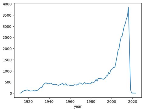 Understanding Groupby In Pandas Data To Info