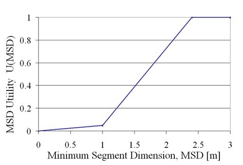 14 default minimum segment width fuzzy utility download scientific