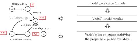 Live Variables Analysis Of The Factorial Abstract Control Flow Graph Download Scientific