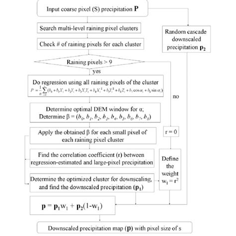 Flow Chart Of The Ascar Model For Precipitation Downscaling Download Scientific Diagram