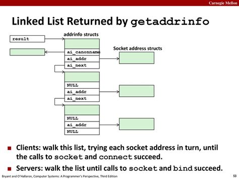 Network Programming Part I Introduction To Computer Systems St Lecture March