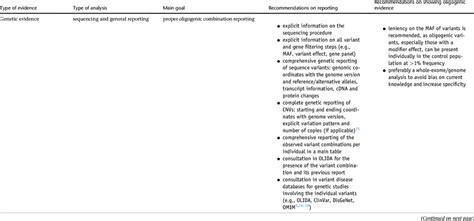 A First Set Of Main Recommendations On Proper Reporting On Oligogenic