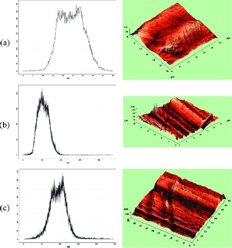 Afm Histogram And 3d Image In 304l Cu A Austenitic Stainless Steel