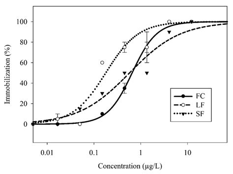 Two Parameter Log Logistic Regressions Of C Dubia Immobilization