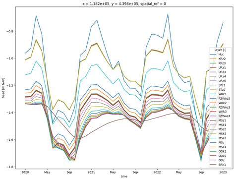 Plot Methods In Nlmod — Nlmod 093 Documentation