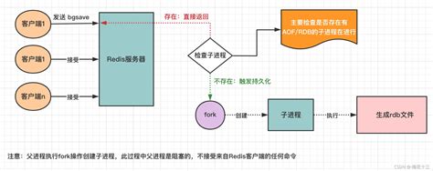 图解redis持久化底层实现原理——rdb aof csdn博客