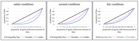 Lorenz Curves As Fairness Measurement For Female And Male Agents