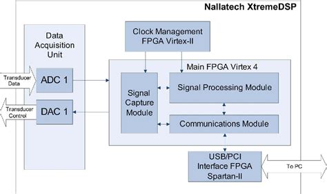 Figure 4 From Fpga Based Conﬁgurable Frequency Diverse Ultrasonic