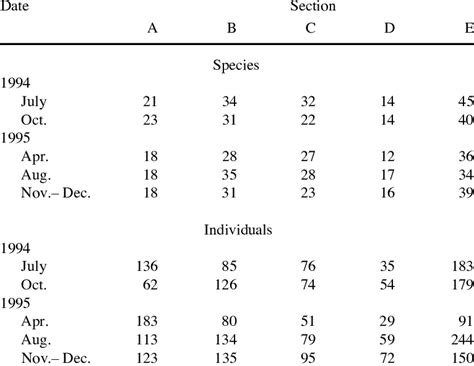 The Relative Abundance Of Species And Individuals Along Five Sections
