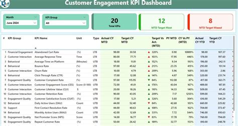 Customer Engagement Kpi Dashboard In Power Bi Pk An Excel Expert