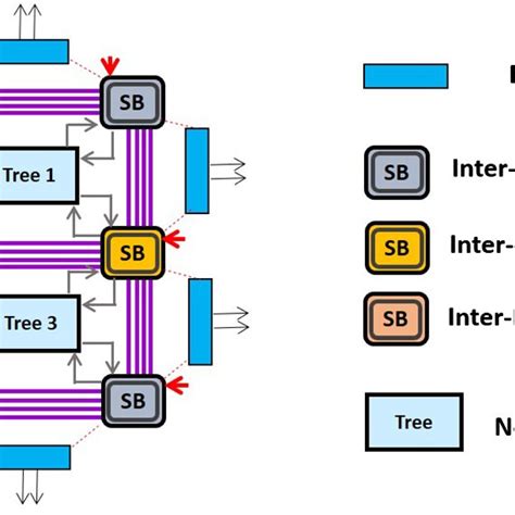 matrix exploration in mesh of tree architecture download scientific