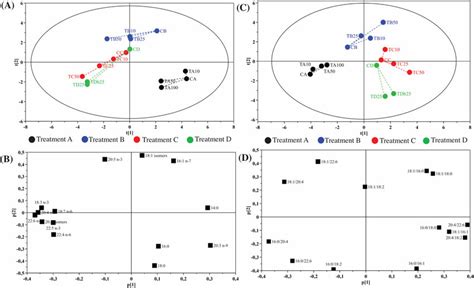 a pca scores plot and b loadings plot of mean values of fa expressed