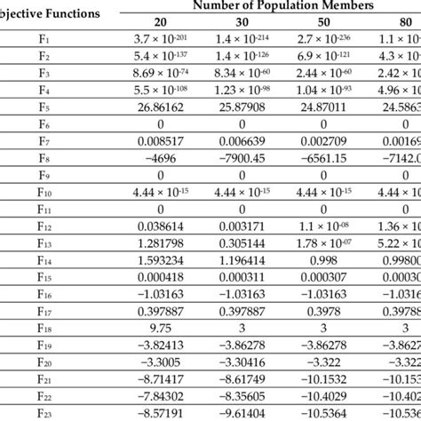 Results Of The Algorithm Sensitivity Analysis To The Maximum Number Of