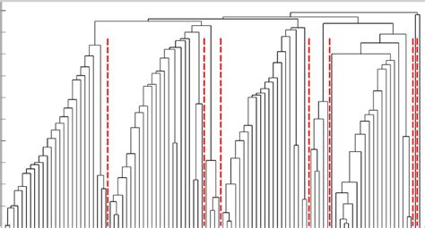 The Resulting Dendrogram Produced From Data Set 2 The Clusters Are